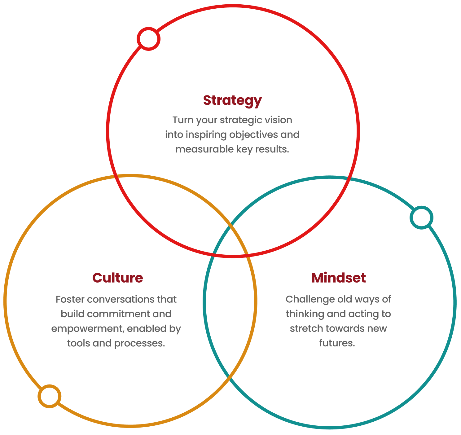 Building Strategic Agility with OKRs | Agile Strategies Building Strategic Agility with OKRs | Agile Strategies